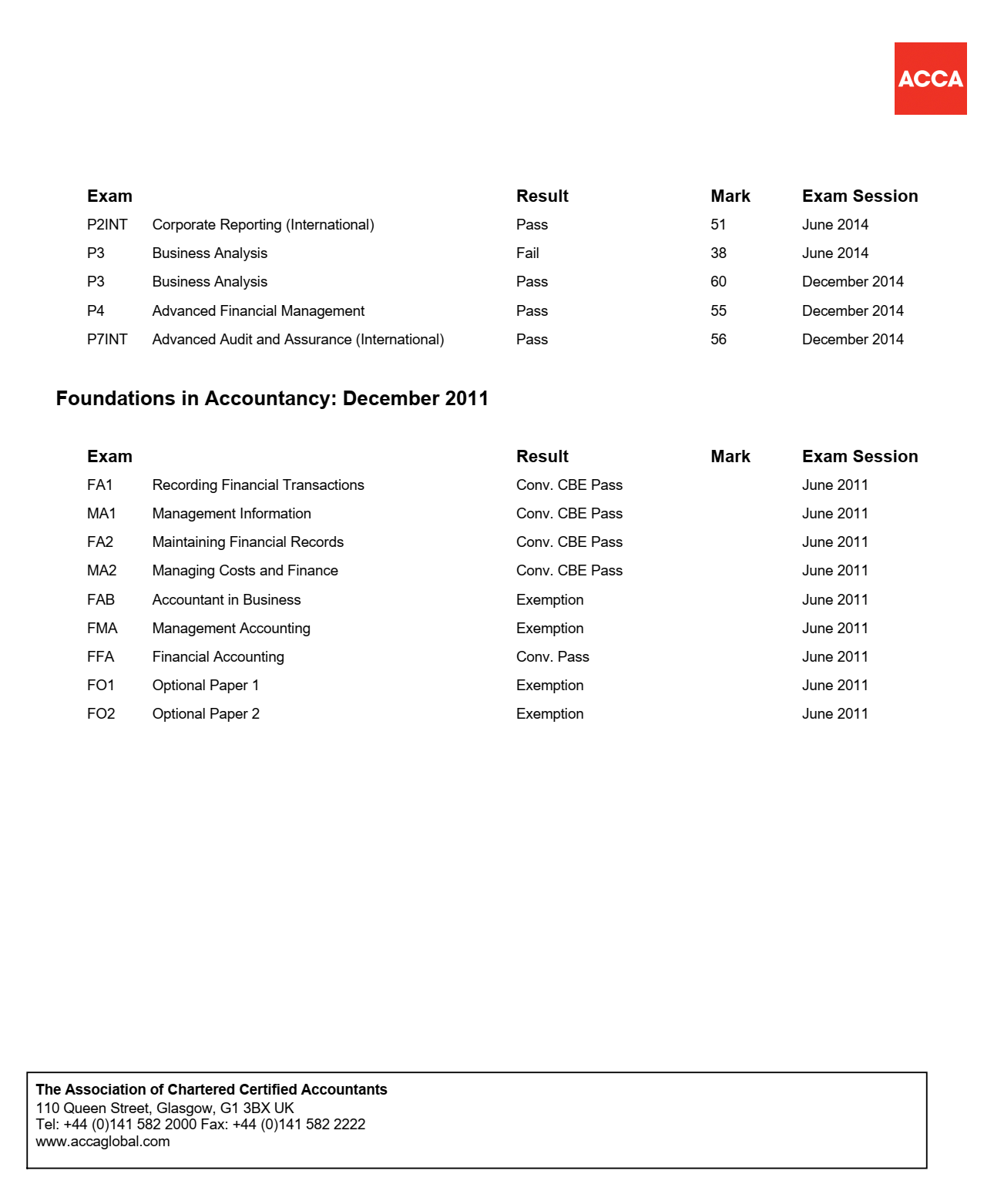 Exam history transcript – Trương Đức Thắng (FCCA, CIA, MSc)